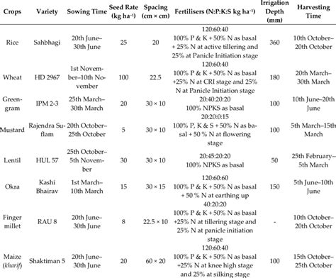 Details Of Agronomic Practices For Different Crops In The Cropping