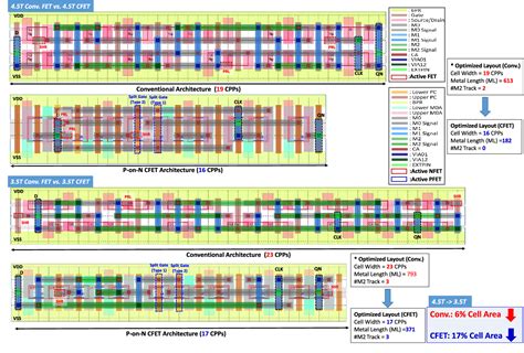 Figure 13 From Complementary Fet Cfet Standard Cell Synthesis