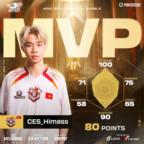 💥รางวัล Mvp ได้ตกเป็นของ Ces Himass Pubg Battlegrounds Facebook