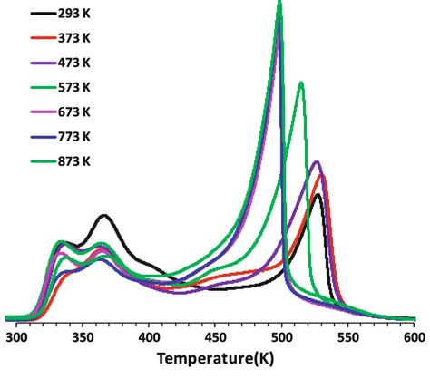 Temperature Programmed Desorption Profiles After Room Temperature