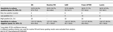 Sensitivity And Specificity For Detection Of Tb In Slides Prepared From Download Table