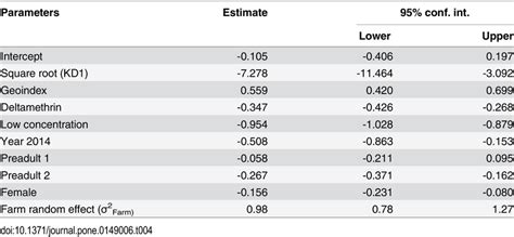 Parameter Estimates And Confidence Intervals For The Final Mixed