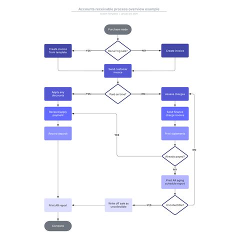 Accounts Receivable Process Flow Chart