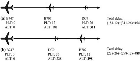 an example to show the difference between two optimization objectives