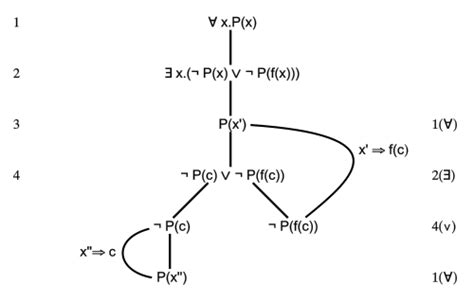 Method Of Analytic Tableaux Wikipedia