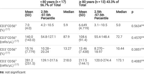 Absolute And Relative Values Of Nkt And Nk Cells By Age Groups