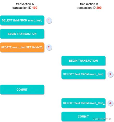Innodb存储器的mvcc机制总结mysql Innodb存储引擎中为了确保事务的一致性以下哪项不是其采用的技术mvc Csdn博客 Innodb存储器的mvcc机制总结mysql Innodb存储引擎中为了确保事务的一致性以下哪项不是其采用的技术mvc Csdn博客