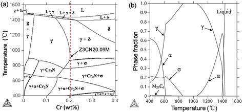Ferrite Phase Diagram At James Northern Blog