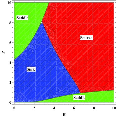 Topological Classification For The Positive Fixed Point Of System 7 Download Scientific Diagram