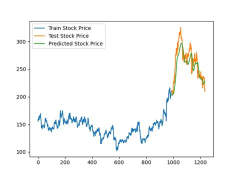 GitHub Raviraj RNN Stock Prediction