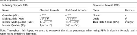 Table 1 From An Interval For The Shape Parameter In Radial Basis Function Approximation