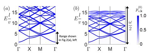 Calculated Band Structure Of The Square Superlattice With Ea0a 0 006 Download Scientific