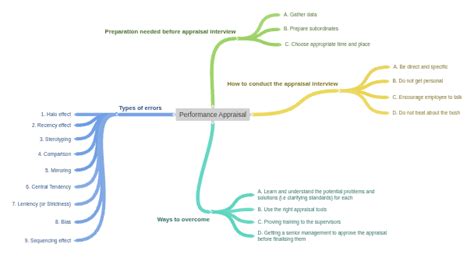 Performance Appraisal Types Of Errors Halo Effect Recency Effect
