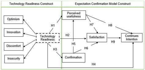 Framework Integration Of Tr Ecm And Hypothesis Download Scientific Diagram