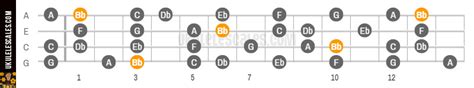 Bb Melodic Minor Ukulele Scale