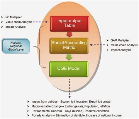 Framework And Application Of Computable General Equilibrium Cge Model