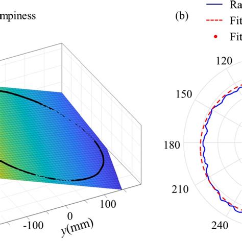 The Geometric Deviation Of Assembly Matching Surface And Rabbet A