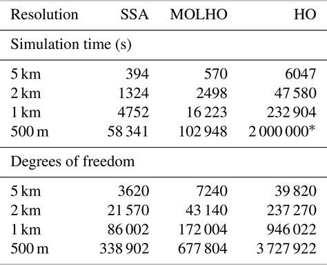 Tc A New Vertically Integrated Mono Layer Higher Order Molho Ice Flow Model