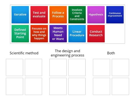 Scientific Method Vs The Design And Engineering Process Group Sort