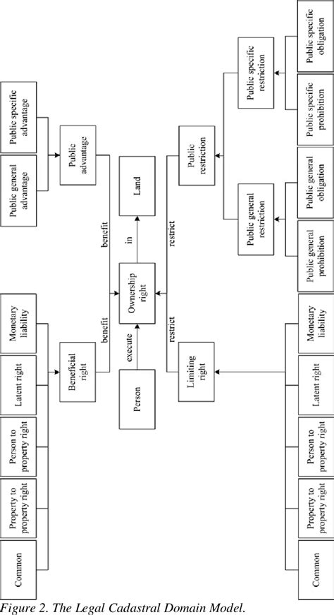 Figure 2 From Standardization Of Real Property Rights And Public