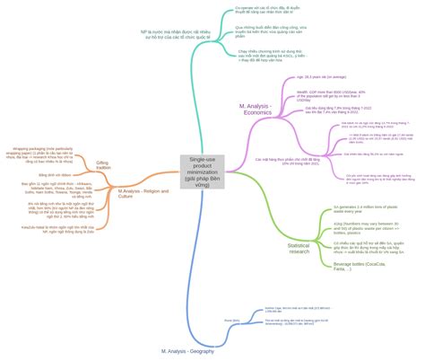 Single Use Product Minimization Giải Pháp Bền Vững Coggle Diagram