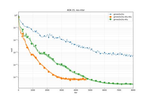 Multigrid Test