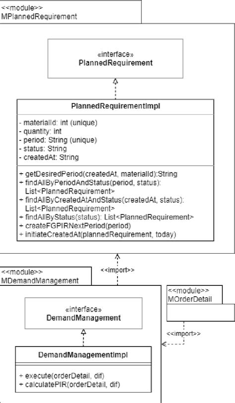 class diagram of core component feature demandmanagement 5 1 2 delta