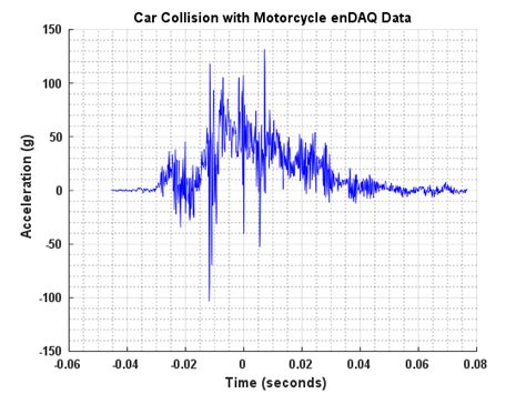 Shock Analysis Response Spectrum Srs Pseudo Velocity And Severity
