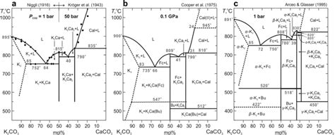 Previous Experimental Data On Phase Relations In The System K2co3caco3
