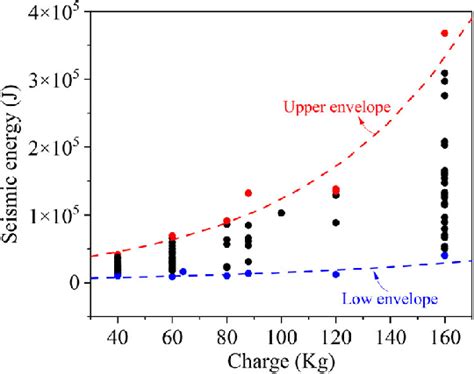 Relationship Between The Blasting Charge And Seismic Energy Download