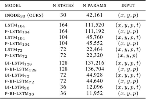 Table 1 From Real Time Classification From Short Event Camera Streams