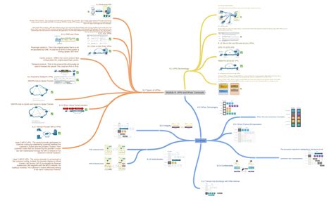 Module 8 Vpn And Ipsec Concepts 83 Ipsec Coggle Diagram