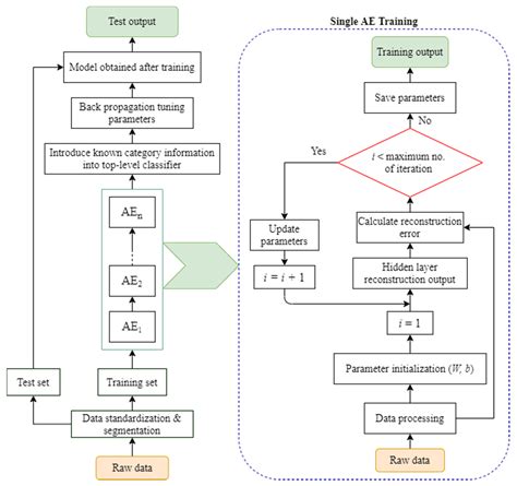 Deep Learning Based Fault Diagnosis Of Electric Motors Encyclopedia Mdpi