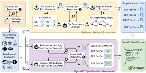 논문 리뷰 Openai For Openapi Automated Generation Of Rest Api