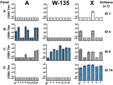 Complement Mediated Bactericidal Activity Of Serum Pools From Mice