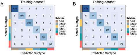 Figure Supplement 1 Performance Of The Miniclassifier A B Confusion Download Scientific Diagram