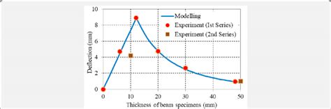 Comparison Between Analytical Model And Experiment Results For
