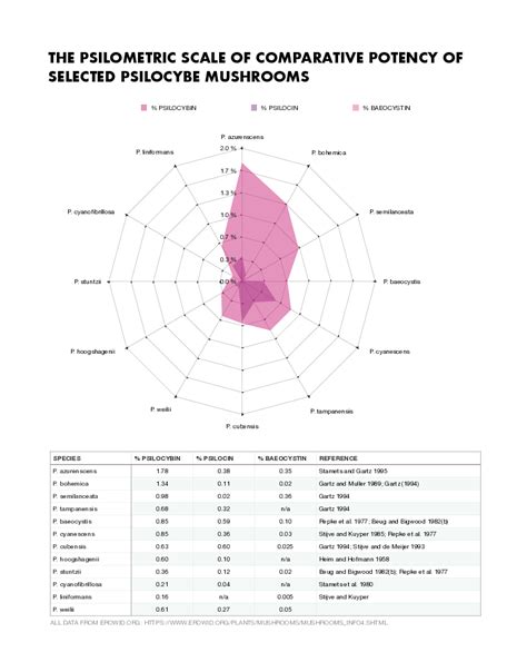 The Silometric Scale Of Comparative Potency Of Selected Psilocybe Mushrooms R Shrooms