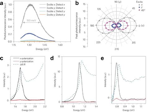 Polarized Pl In Bp A Polarization Resolved Pl Spectra Of Monolayer