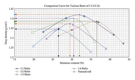 Compaction Curves For Different Ratios Of C Cca Download