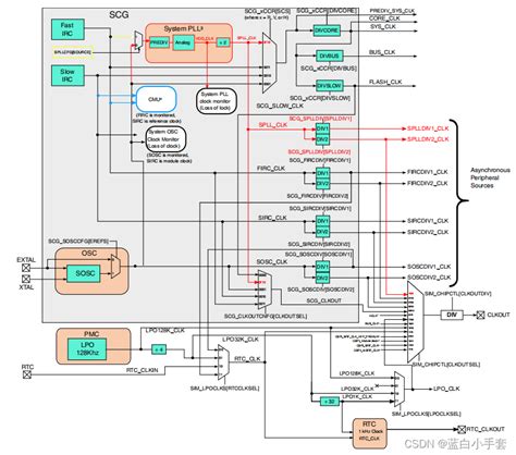 【autosar】mcal Mcu（nxp S32k14x）mcuresetreasonconf Csdn博客