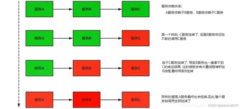 构建高可用、高并发和高性能的微服务系统（spring Cloud实现）微服务解决高并发高可用问题 Csdn博客