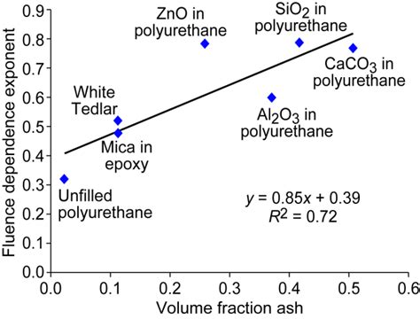 Power Law Exponent Ca Dependence On The Volume Fill Fraction Ash For Download Scientific