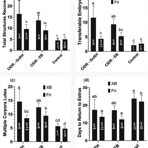 Schematic Diagram Of Three Superovulation Protocols For Dairy Cows
