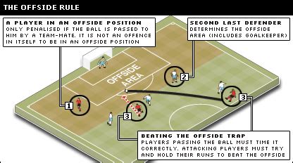 Bbc Sport Football Laws And Equipment Think You Know Your Offside