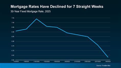 Mortgage Rates Hit Lowest Point So Far This Year Buying And Selling