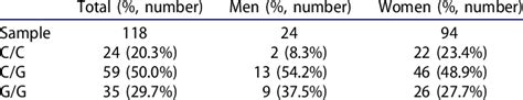 Rs713598 Genotype Distribution Download Table