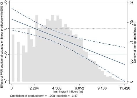 Marginal Effects Of Radical Populist Coalitional Effect On Bilateral Download Scientific