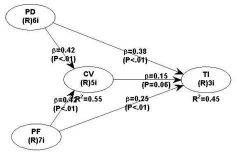 First Order Structural Model Download Scientific Diagram