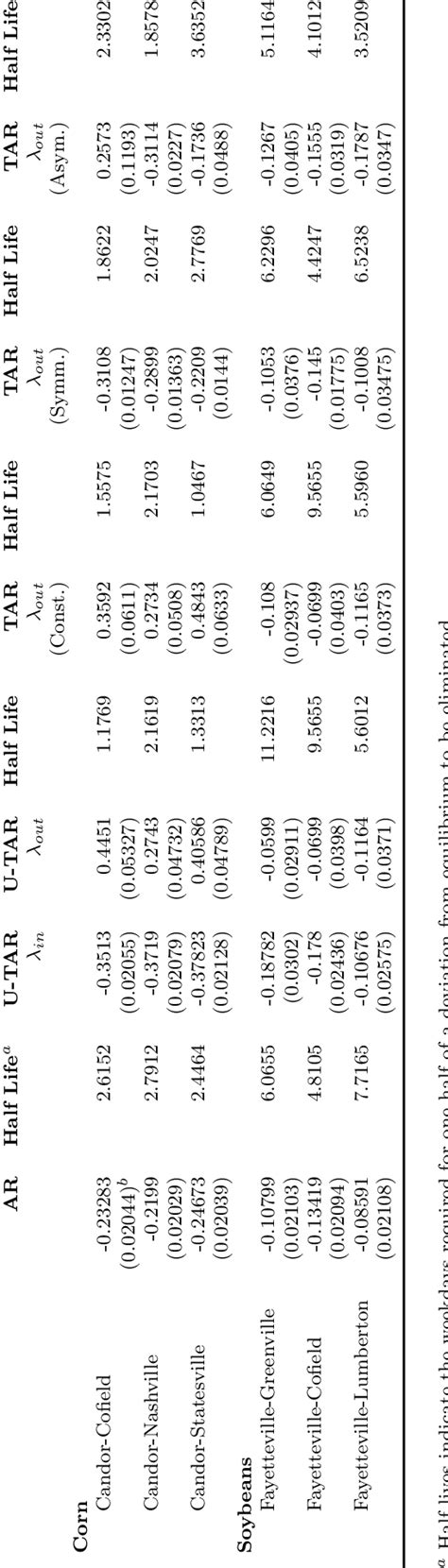 Threshold Autoregressive Model Estimates Download Table